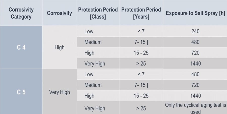How to choose coatings to prevent metal corrosion on steel structures