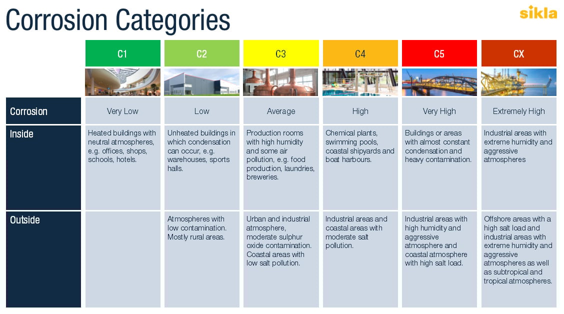 DUALSHIELD: Maximum corrosion protection for C5H applications