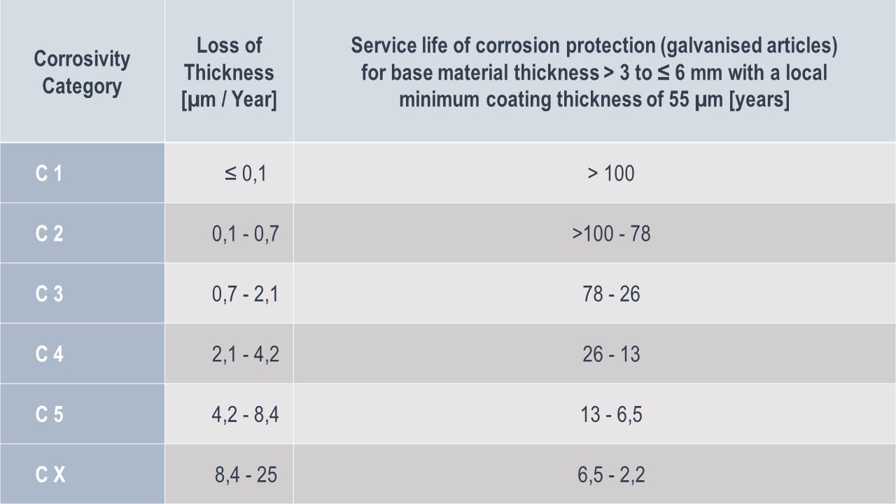 How to choose coatings to prevent metal corrosion on steel structures