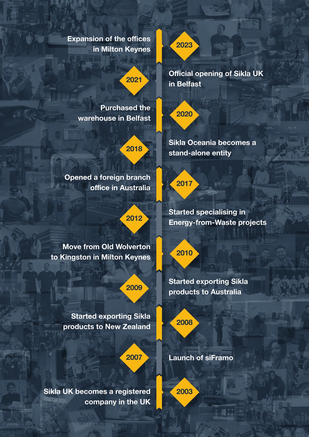 20 Years of Success: Celebrating Sikla UK's Journey since 2003